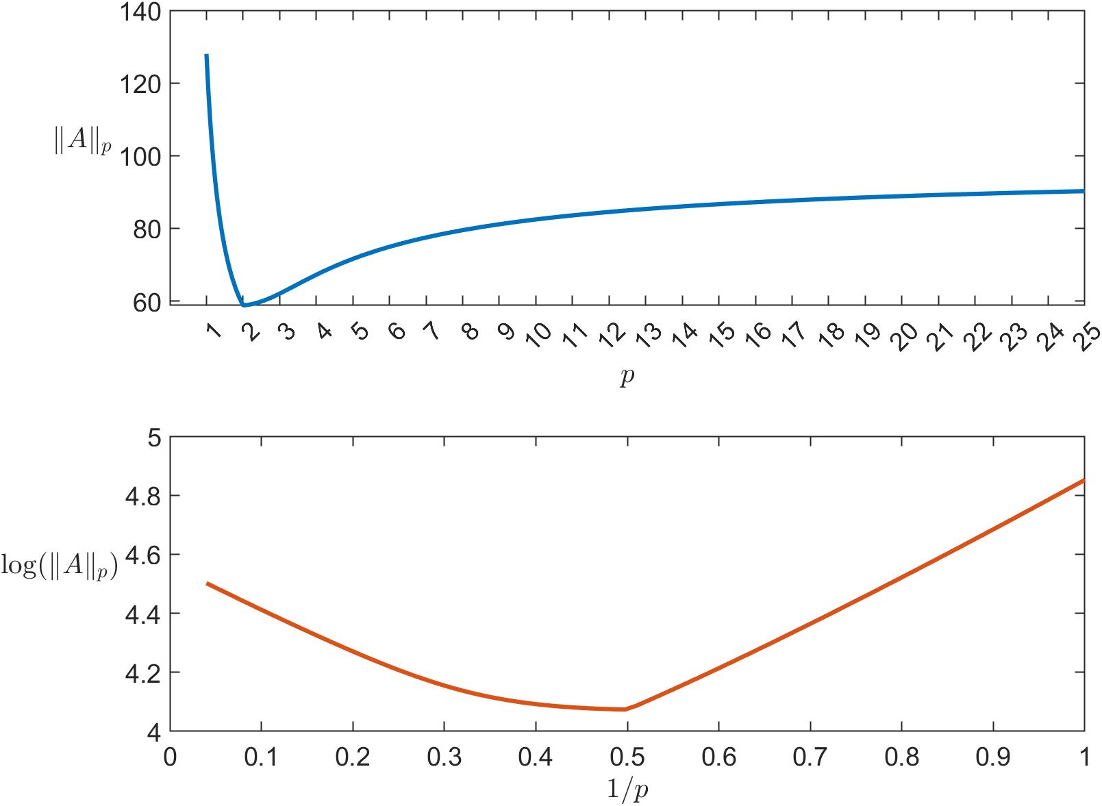 What Is a Matrix Norm? – Nick Higham