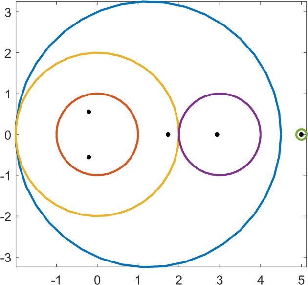 What Is Gershgorin’s Theorem? – Nick Higham